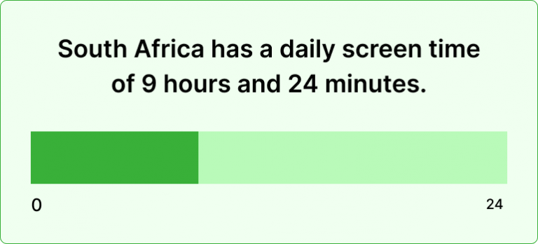 79+ Screen Time Statistics for Kids & Teens - 2025 Updated