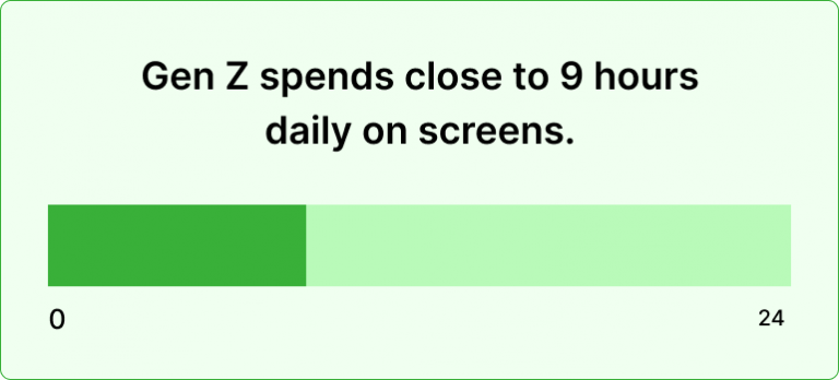 79+ Screen Time Statistics for Kids & Teens - 2026 Updated