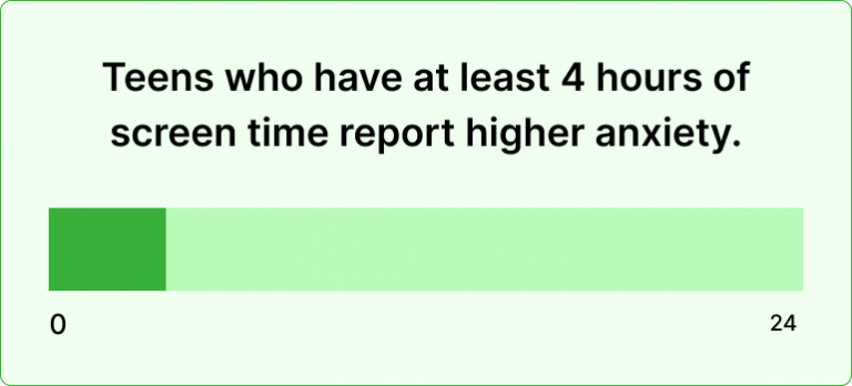 79+ Screen Time Statistics for Kids & Teens - 2026 Updated